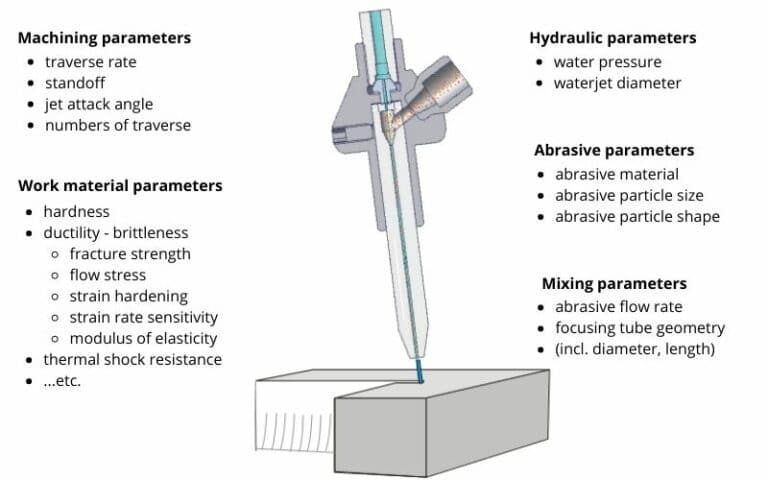 Waterjet Cutting Technology - How It Works & Ideal Applications - Finepart