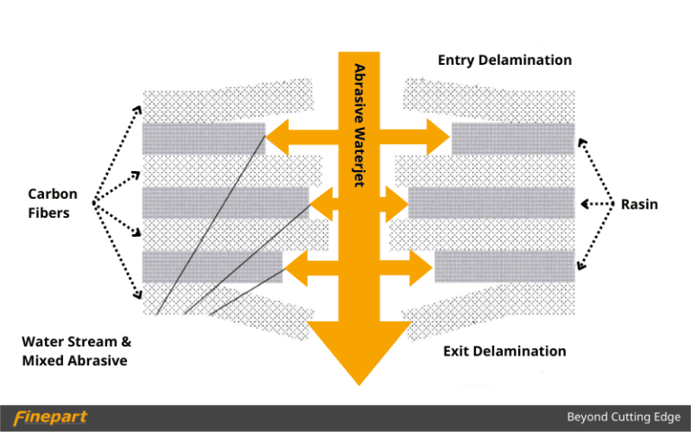 Waterjet Cutting Carbon Fiber - Pros & Cons, Avoid Delamination